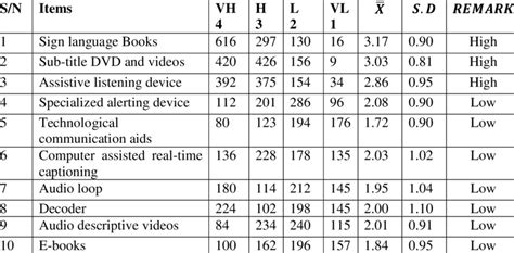 Extent Of Utilization Of Library Information Resources By The Deaf And Download Scientific