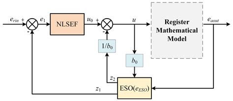 Machines Free Full Text An Adrc Parameters Self Tuning Controller Based On Rbf Neural
