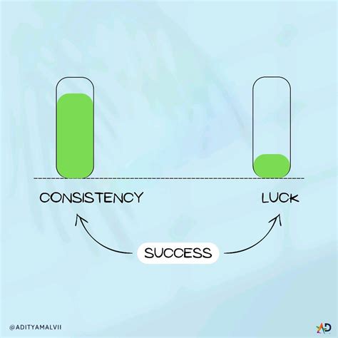 Aditya Malviya On Linkedin Consistency Flyboardventures Success