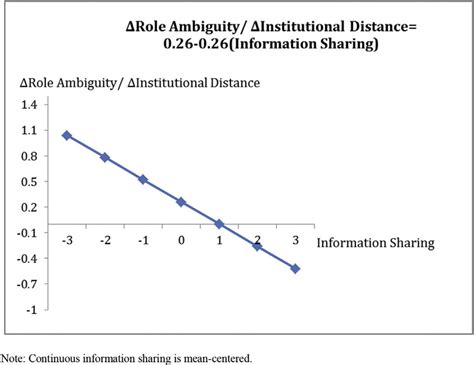 Moderating Effect Of Continuous Information Sharing Download