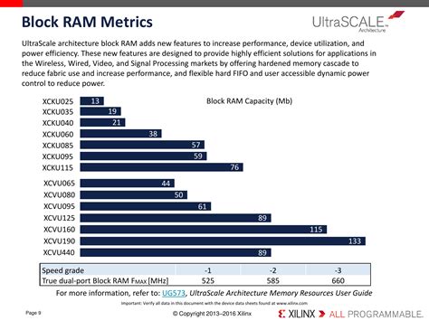 Ultrascale Fpga Product Tables And Selection Guide Ultra Scale Fpgas