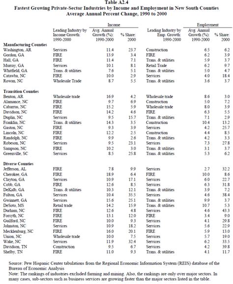 Appendix 2 The Grouping Of Counties By Economic Characteristics Pew