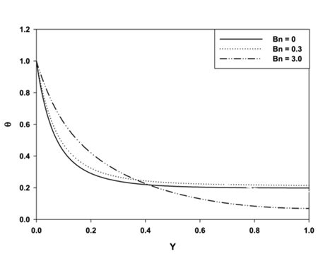 Variation Of Non Dimensional Temperature With Y At X 05 For