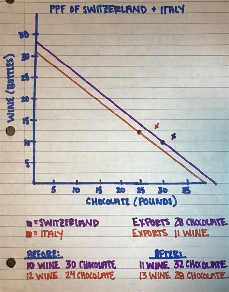 Create A PPF Model Of A Country And Two Goods They Chegg Com