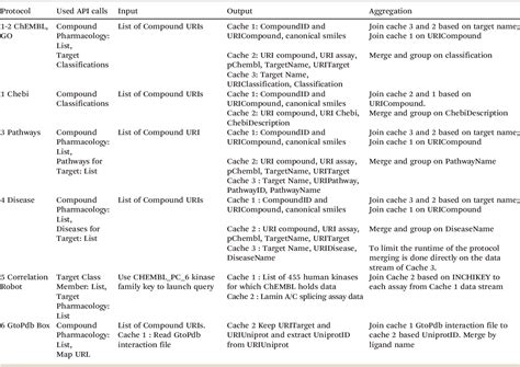 Table 1 From Open Phacts Computational Protocols For In Silico Target Validation Of Cellular