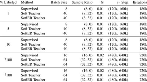 Supervised And Semi Supervised Training Protocols On Coco 2017 The