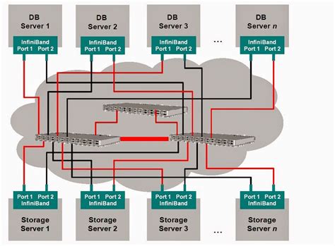 APPS ASM DATAGUARD EXADATA OEM RAC All About Infiniband Switches On Exadata