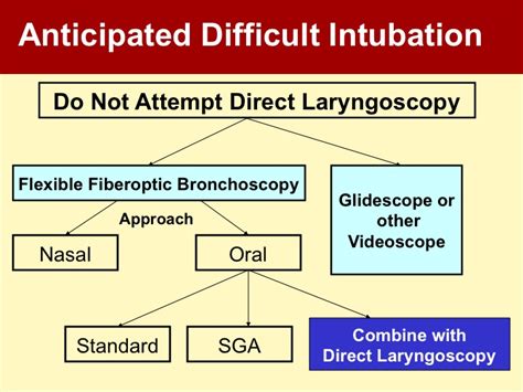 Chapter 17 Difficult Airway Management Basics Of Pediatric Anesthesia Pediatric Anesthesia