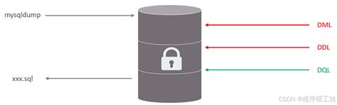 Mysql的进阶语法10(锁 全局锁、表级锁和行级锁)mysql表锁和行锁 Csdn博客 Mysql的进阶语法10(锁 全局锁、表级锁和行级锁)mysql表锁和行锁 Csdn博客