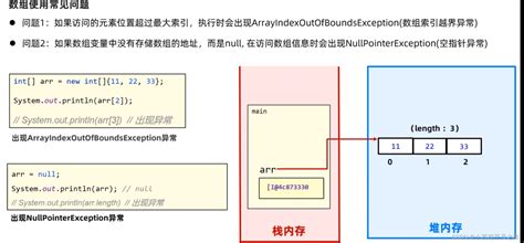 Java第六次学习笔记 数组（定义、遍历、内存图）数组遍历流程图 Csdn博客