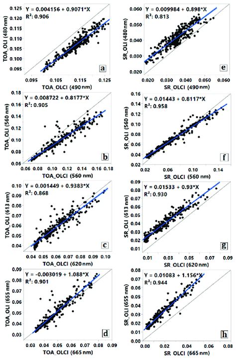 regression between the olci and oli derived toa reflectance for the a