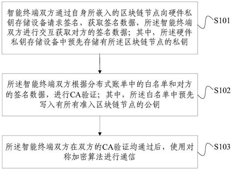 Blockchain Based Intelligent Terminal Security Communication Method