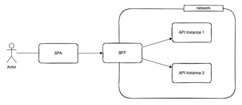 Implementing Api Authorization With Aspnet Core And Oauth2 By Albert Starreveld The Web