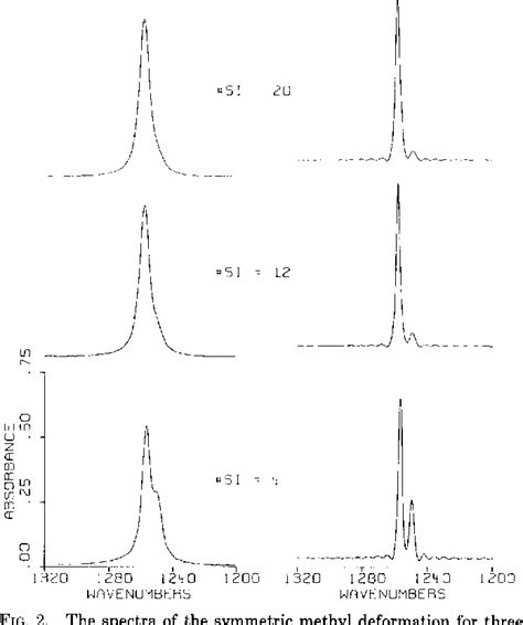 Figure 2 From Application Of Fourier Self Deconvolution To The Ft Ir