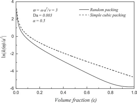 Variation In Dynamic Permeability With Volume Fraction A Comparison Of