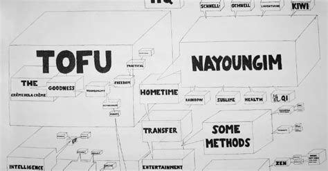 work hard and be nice to people 두부 플로 차트 Tofu Flowchart