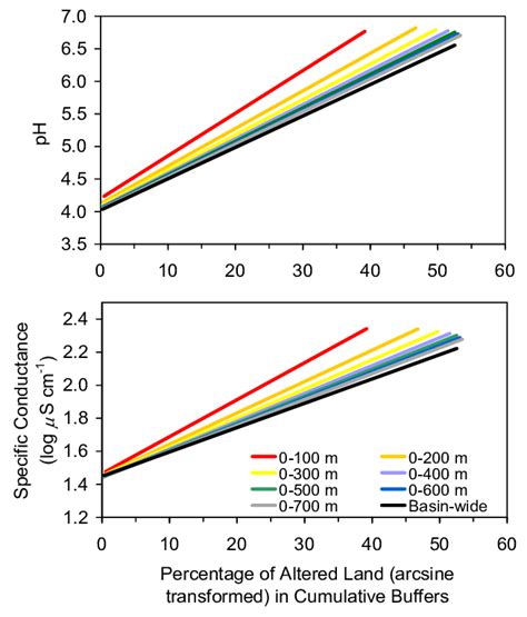 Regression Lines Relating Ph Top And Specific Conductance Bottom To