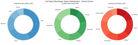 Full Stack Developer Salary In India 2025 Pay Skills And Growth Iquanta