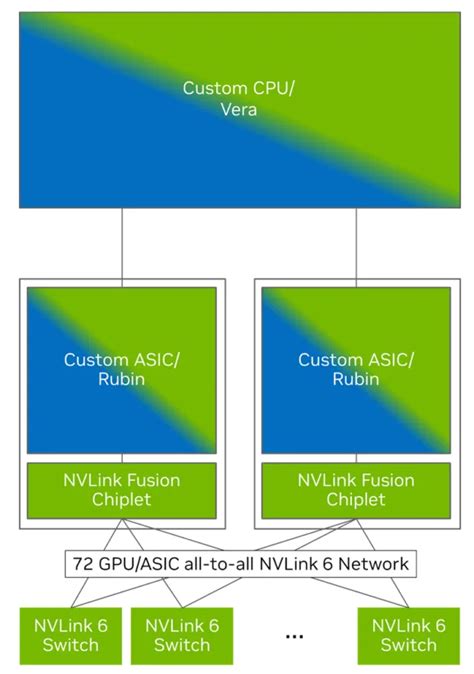 Aws Integrates Ai Infrastructure With Nvidia Nvlink Fusion For
