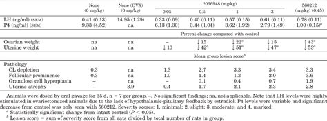 Table 2 From A New Selective Estrogen Receptor Modulator With Potent Uterine Antagonist Activity
