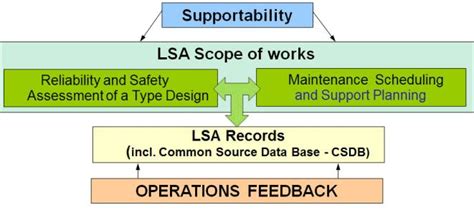 Aircraft Supportability Download Scientific Diagram