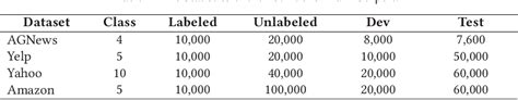 Table 1 From Improving Semi Supervised Text Classification With Dual
