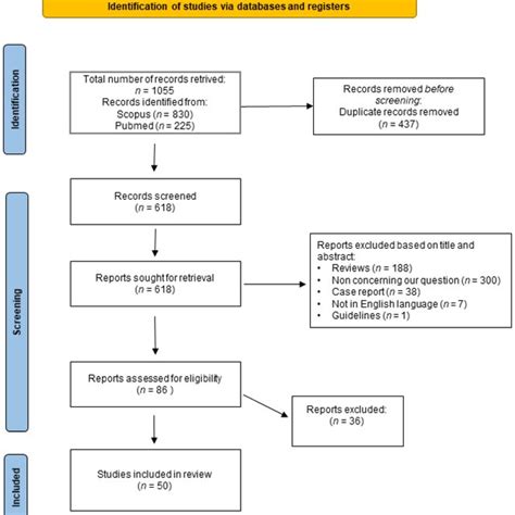 Flowchart Of The Systematic Review The Figure Shows The Flowchart Of Download Scientific