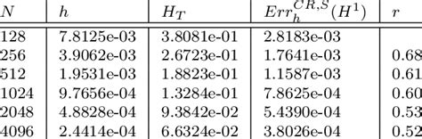 Error Of The Local Cr Interpolation Operator γ 15 Download