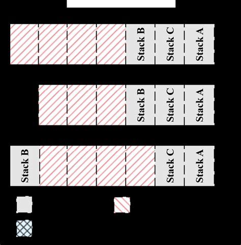 comparison of stack migration with and without random size strides