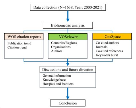 Figure The Diagram Of Article Structure Download Scientific Diagram