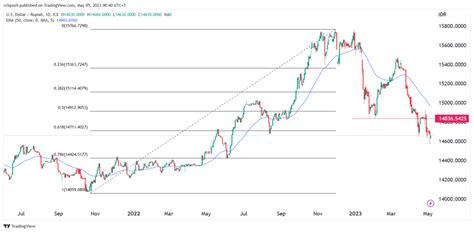 Usdidr Forex Forecast As The Indonesian Rupiah Rallies Invezz Usdidr Forex Forecast As The Indonesian Rupiah Rallies Invezz