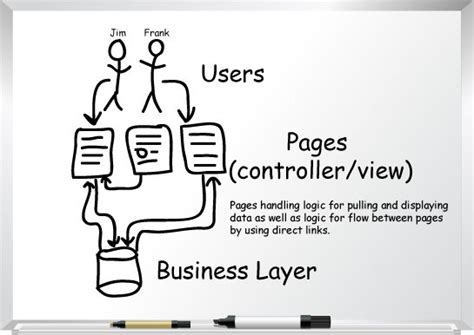 ASP Net MVC Framework And What It Means For You Simple Thread