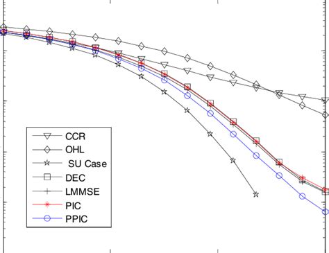 Average Ber Vs Snr Performance Of The Proposed Ppic Detectors