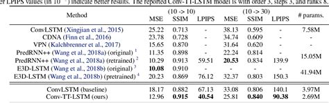 Table 1 From Convolutional Tensor Train Lstm For Spatio Temporal