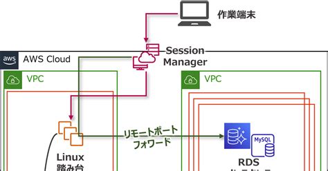Aws Session Manager経由でec2とrdsに接続してみた｜manebi開発クラ部