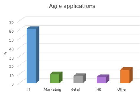 Agile Applications In Several Direction Download Scientific Diagram