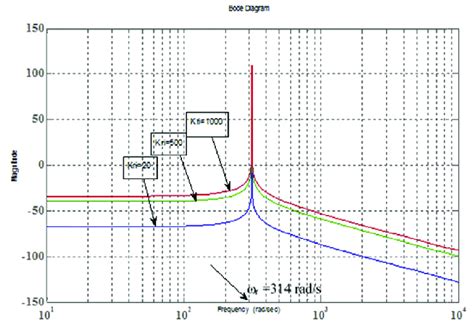 Bode Plot Of Pr Controller Download Scientific Diagram
