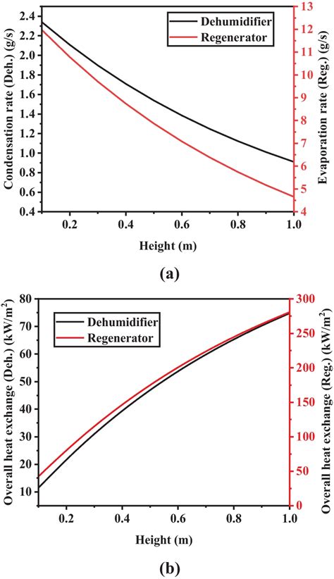 Variation Of A Evaporation Condensation Rate And B Overall Heat Download Scientific