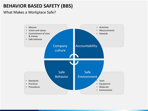 behavior based safety program template
