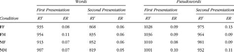 Mean Rts Milliseconds And Error Rates Percentages Download Table