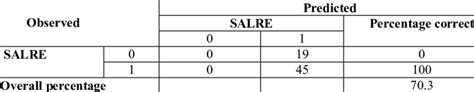 6 Classification Table Of Logit Regression Null Model For All Selected