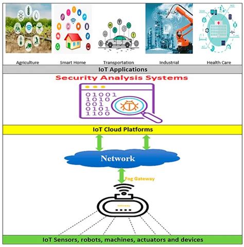 Hsas Md Analyzer A Hybrid Security Analysis System Using Model Checking Technique And Deep