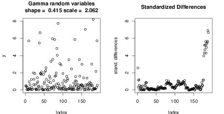 Comparison Of Standardized Differences With Random Variables Of A Gamma Download Scientific