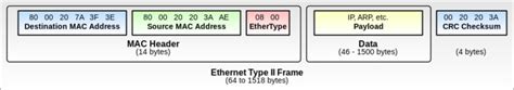 Anyone Tried Using Lwip To Send Raw Ethernet Frames With Custom Ethertype
