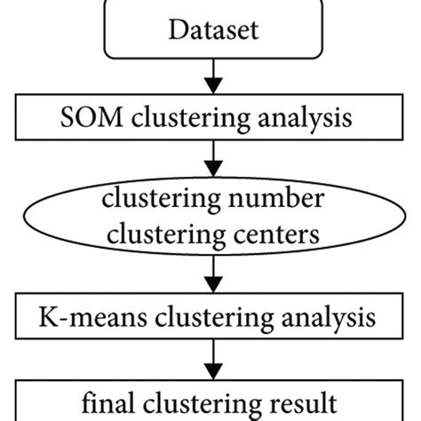 Flow Chart Of The Som K Means Algorithm Download Scientific Diagram