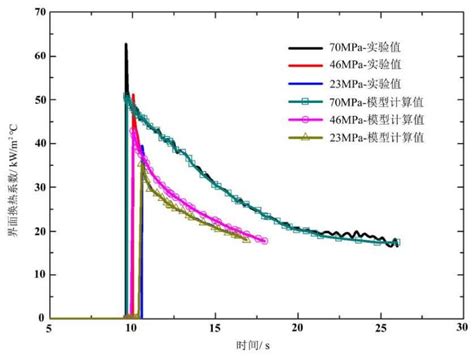 Interface Heat Transfer Coefficient Model Of Squeeze Casting Based On