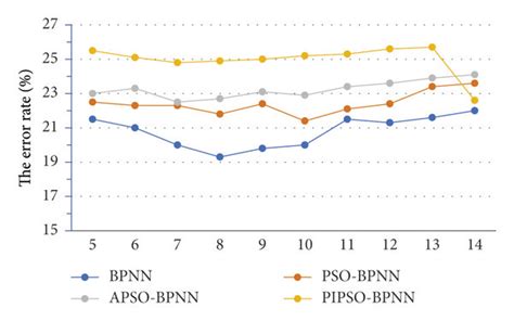 the relationship between dimensionality and classification error rate