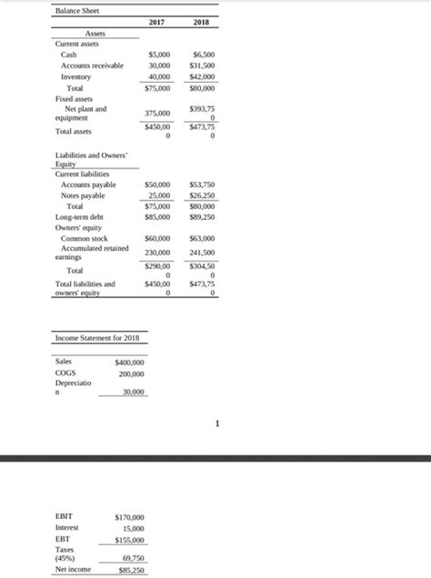 Solved Balance Sheet 2017 2018 Assets Current Assets Cash