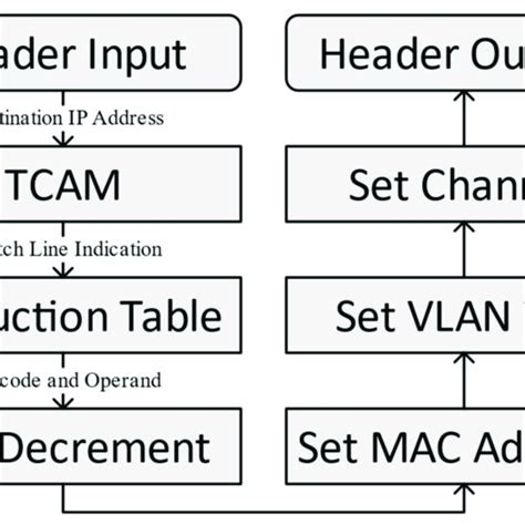 Match Action Pipeline Download Scientific Diagram
