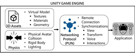 Development Workflow Inside The Unity Engine Download Scientific Diagram